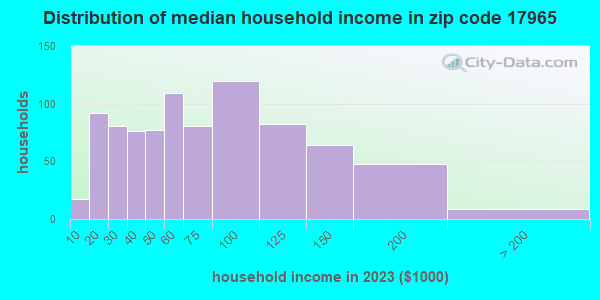 17965 Zip Code (Port Carbon, Pennsylvania) Profile - homes, apartments ...