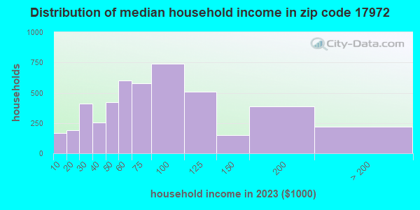 17972 Zip Code (Friedensburg, Pennsylvania) Profile - homes, apartments ...