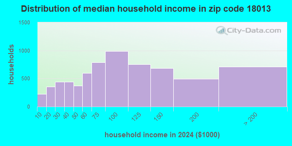 18013 Zip Code (Bangor, Pennsylvania) Profile - homes, apartments ...