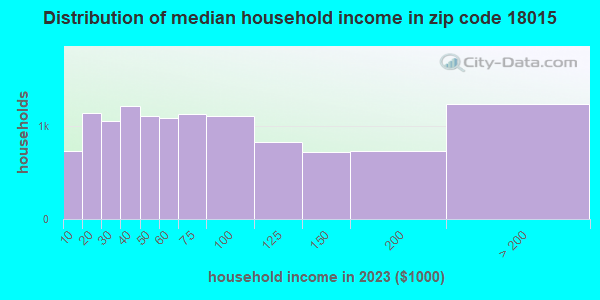 18015 Zip Code (Bethlehem, Pennsylvania) Profile - homes, apartments ...
