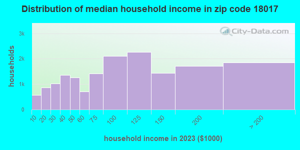 18017 Zip Code (Bethlehem, Pennsylvania) Profile - homes, apartments ...