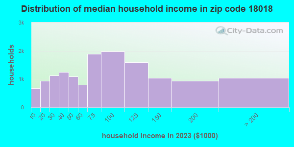 18018 Zip Code (Bethlehem, Pennsylvania) Profile - homes, apartments ...