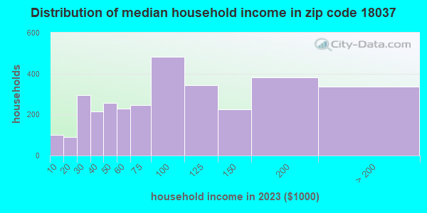 18037 Zip Code (Coplay, Pennsylvania) Profile - homes, apartments ...
