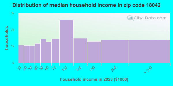 18042 Zip Code (Easton, Pennsylvania) Profile - homes, apartments ...