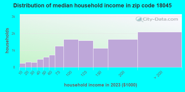 18045 Zip Code (Palmer Heights, Pennsylvania) Profile - homes ...
