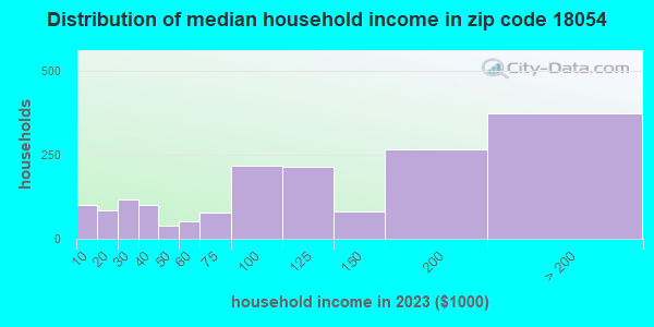 18054 Zip Code (Green Lane, Pennsylvania) Profile - homes, apartments ...