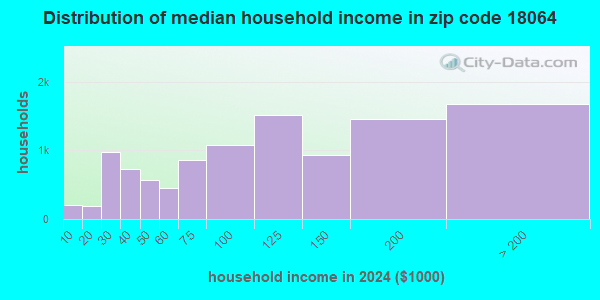 18064 Zip Code (Nazareth, Pennsylvania) Profile - homes, apartments ...