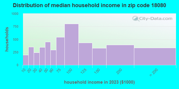 18080 Zip Code (Slatington, Pennsylvania) Profile - homes, apartments ...