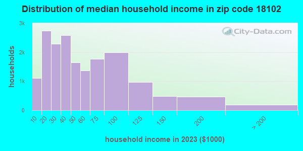 18102 Zip Code (Allentown, Pennsylvania) Profile - homes, apartments ...