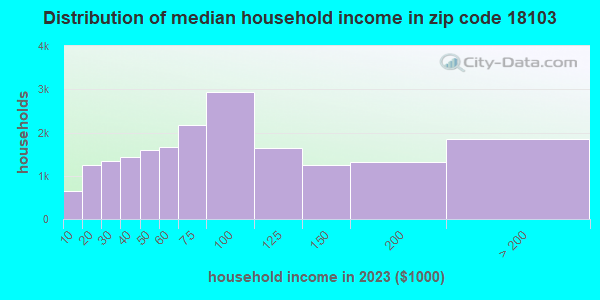 18103 Zip Code (Allentown, Pennsylvania) Profile - homes, apartments ...