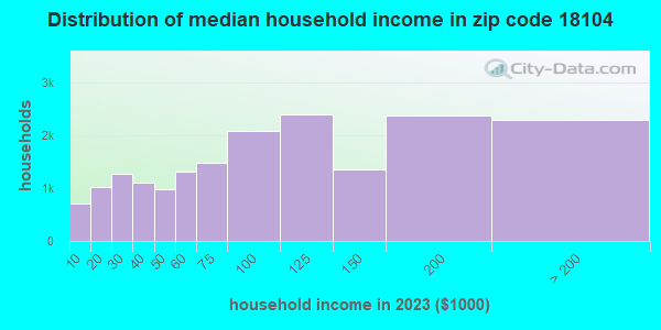18104 Zip Code (Allentown, Pennsylvania) Profile - homes, apartments ...