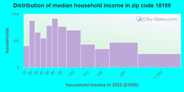 18109 Zip Code (Allentown, Pennsylvania) Profile - homes, apartments ...