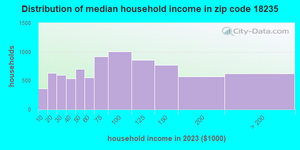 18235 Zip Code (Weissport East, Pennsylvania) Profile - homes ...