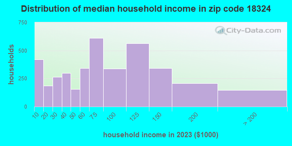 18324 Zip Code (Saw Creek, Pennsylvania) Profile - homes, apartments ...