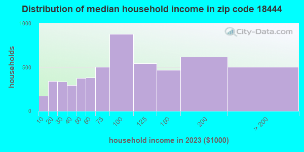 18444 Zip Code (Moscow, Pennsylvania) Profile - homes, apartments ...