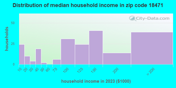 18471 Zip Code (Waverly, Pennsylvania) Profile - homes, apartments ...