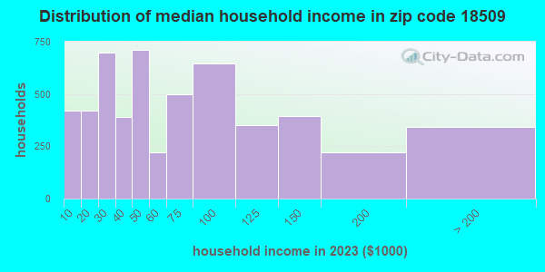 18509 Zip Code (Scranton, Pennsylvania) Profile - homes, apartments ...
