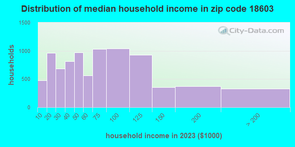 18603 Zip Code (Berwick, Pennsylvania) Profile - homes, apartments ...