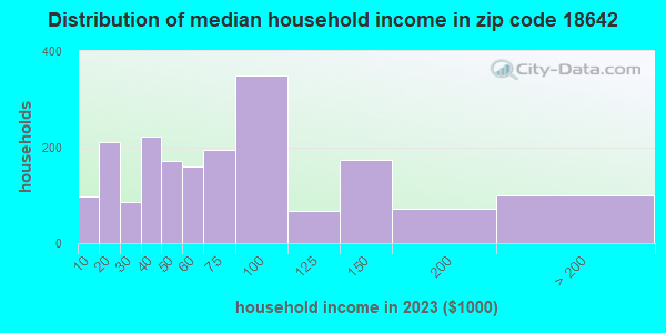 18642 Zip Code (Duryea, Pennsylvania) Profile - homes, apartments ...