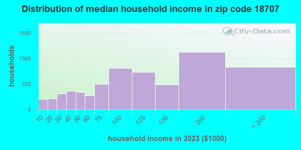 18707 Zip Code (Mountain Top, Pennsylvania) Profile - homes, apartments ...
