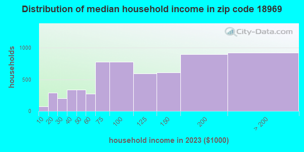 18969 Zip Code (Telford, Pennsylvania) Profile - homes, apartments ...