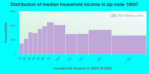 19007 Zip Code (Bristol, Pennsylvania) Profile - homes, apartments ...