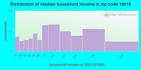 19018 Zip Code (Clifton Heights, Pennsylvania) Profile - homes ...