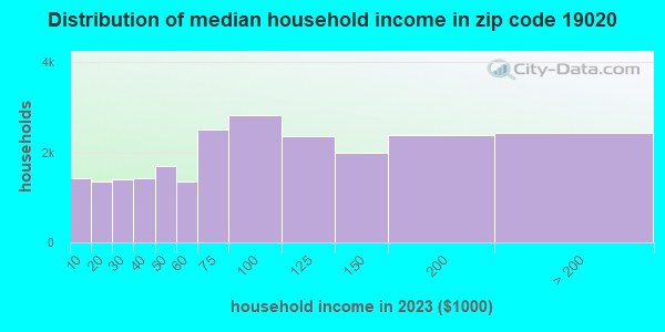19020 Zip Code (Eddington, Pennsylvania) Profile - homes, apartments ...