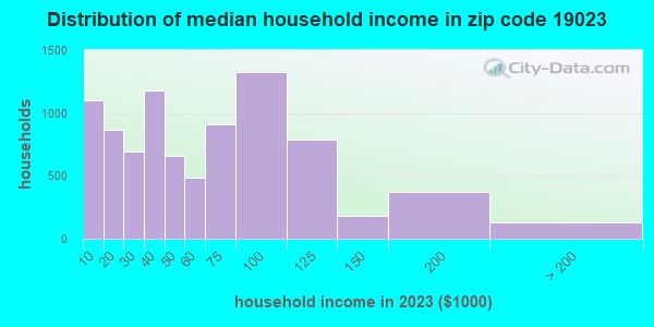 19023 Zip Code (Collingdale, Pennsylvania) Profile - homes, apartments ...