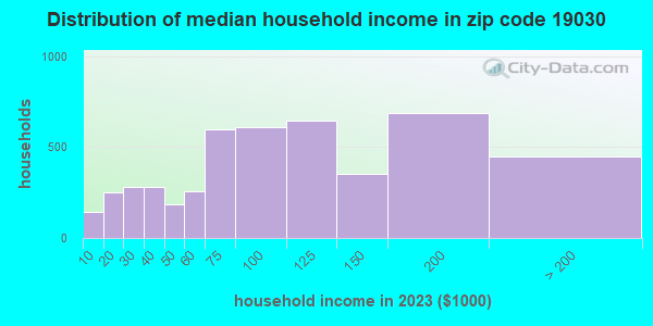 19030 Zip Code (Fairless Hills, Pennsylvania) Profile - homes ...
