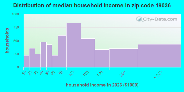 19036 Zip Code (Glenolden, Pennsylvania) Profile - homes, apartments ...