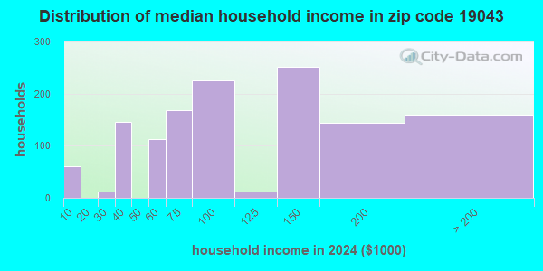 19043 Zip Code (Pennsylvania) Profile - homes, apartments, schools ...