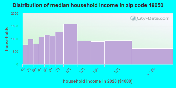 19050 Zip Code (Yeadon, Pennsylvania) Profile - homes, apartments ...