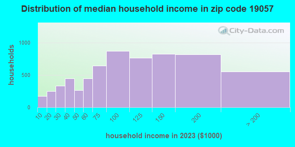 19057 Zip Code (Levittown, Pennsylvania) Profile - homes, apartments ...