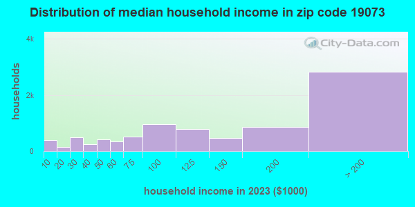 19073 Zip Code (Pennsylvania) Profile - homes, apartments, schools ...