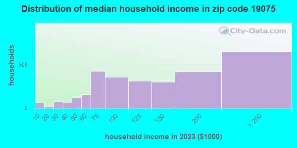 19075 Zip Code (Oreland, Pennsylvania) Profile - homes, apartments ...