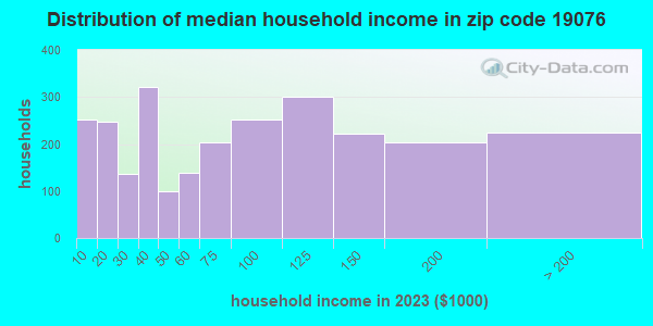 19076 Zip Code (Prospect Park, Pennsylvania) Profile - homes ...