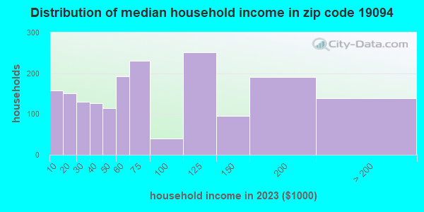 19094 Zip Code (Woodlyn, Pennsylvania) Profile - homes, apartments ...