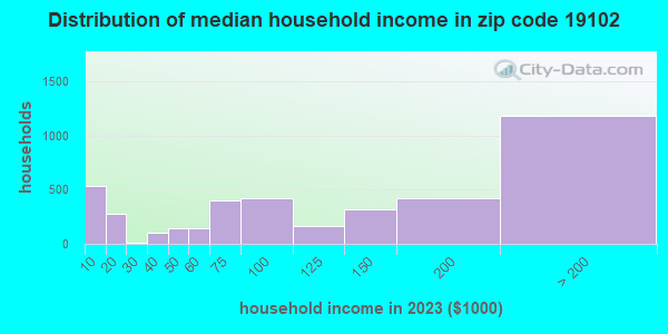 19102 Zip Code (Philadelphia, Pennsylvania) Profile - homes, apartments ...