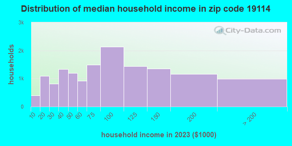 19114 Zip Code (Philadelphia, Pennsylvania) Profile - homes, apartments ...