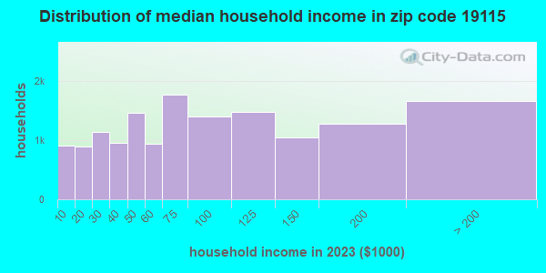19115 Zip Code (Philadelphia, Pennsylvania) Profile - homes, apartments ...