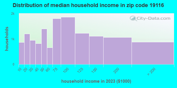 19116 Zip Code (Philadelphia, Pennsylvania) Profile - homes, apartments ...
