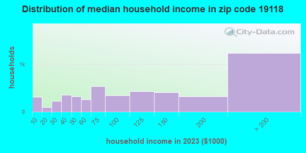 19118 Zip Code (Philadelphia, Pennsylvania) Profile - homes, apartments ...