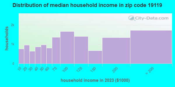 19119 Zip Code (Philadelphia, Pennsylvania) Profile - homes, apartments ...