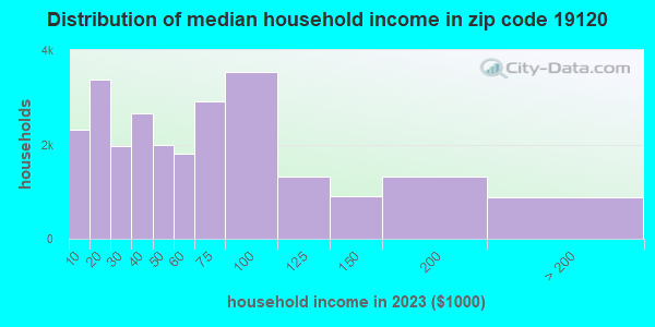 19120 Zip Code (Philadelphia, Pennsylvania) Profile - homes, apartments ...