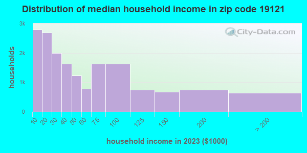 19121 Zip Code (Philadelphia, Pennsylvania) Profile - homes, apartments ...