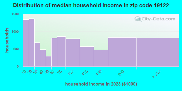19122 Zip Code (Philadelphia, Pennsylvania) Profile - homes, apartments ...
