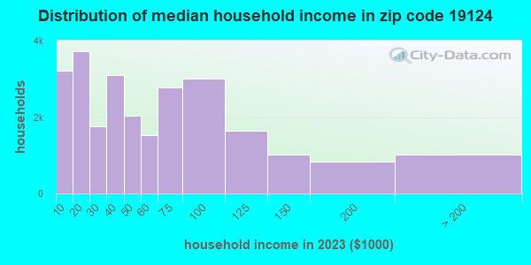 19124 Zip Code (Philadelphia, Pennsylvania) Profile - homes, apartments ...