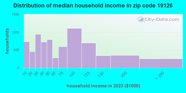 19126 Zip Code (Philadelphia, Pennsylvania) Profile - homes, apartments ...