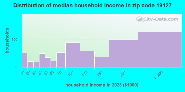 19127 Zip Code (Philadelphia, Pennsylvania) Profile - homes, apartments ...